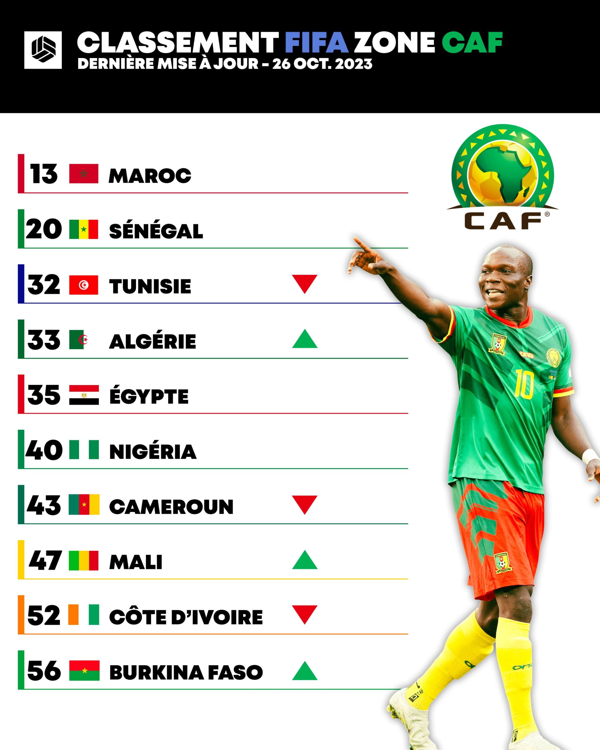 Le Maroc est toujours en tête du classement FIFA… Voici les dix ...